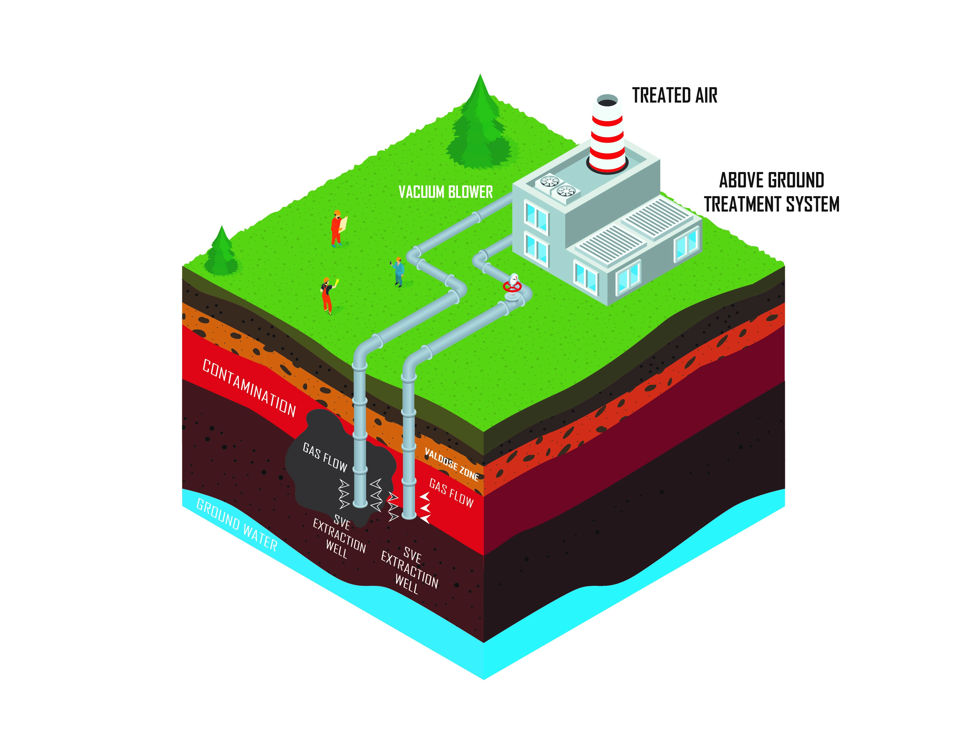 What is Soil Vapor Extraction?